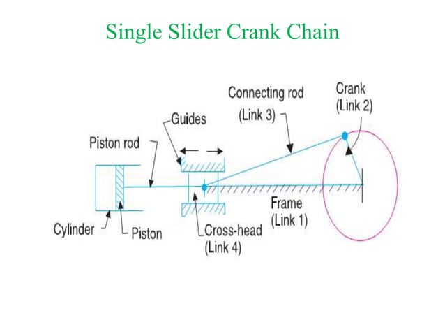 2.kinematics inversions of 4 bar and slide crank chain (1) (1) | PPT