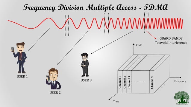 2.2 frequency division multiple access