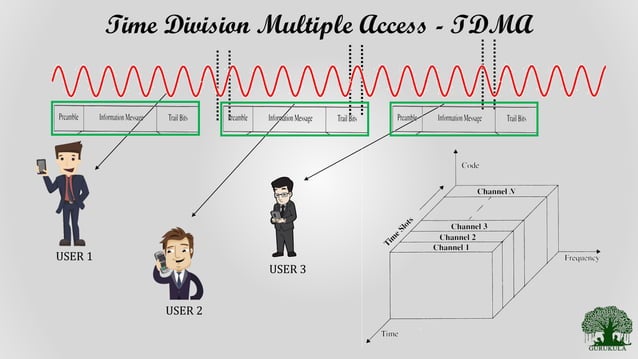 2.3 time division multiple access | PDF