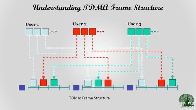 2.3 time division multiple access | PDF