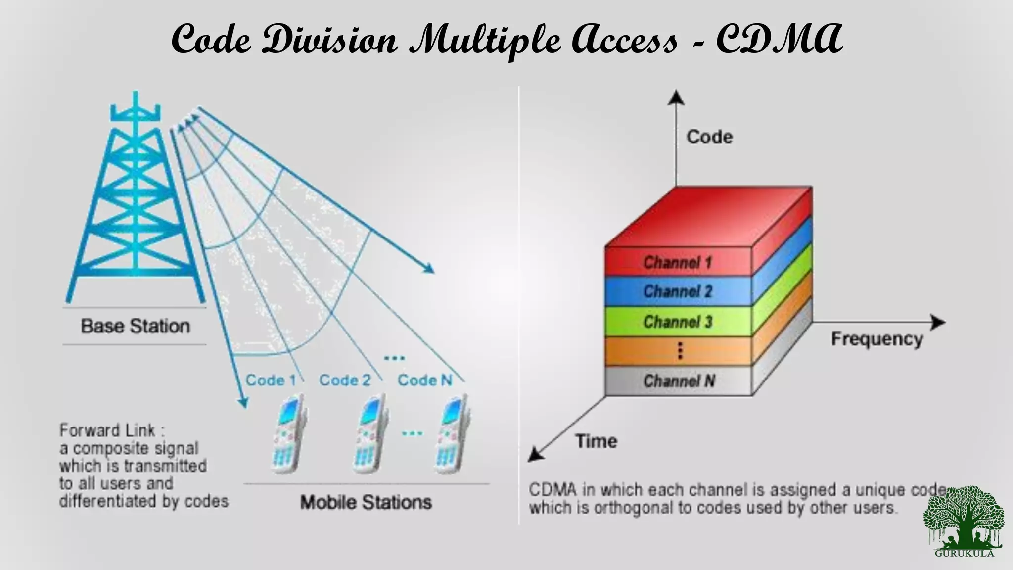 24 Code Division Multiple Access Pdf Computer Networking Computing