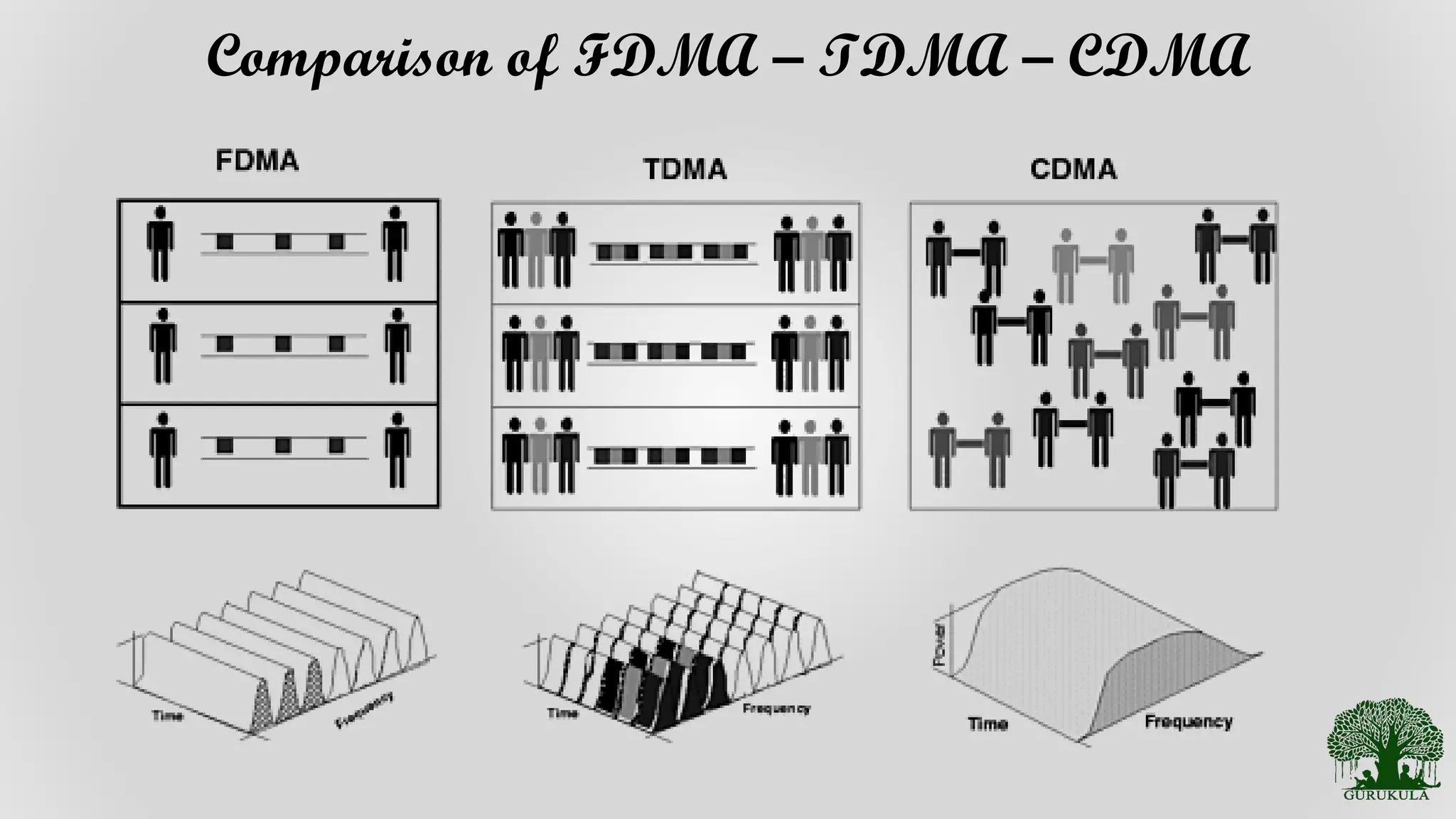 2.5 capacity calculations of fdma, tdma and cdma | PDF
