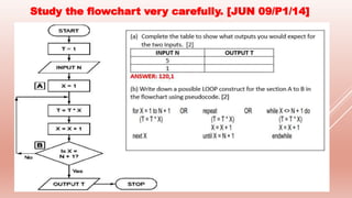 2.1.1 PROBLEM SOLVING & DESIGN | PPTX