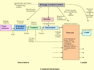 Power System Control | PPTX