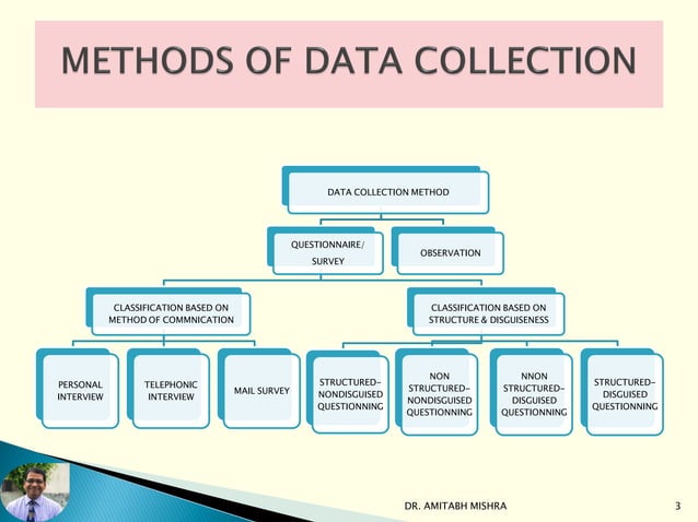 Questionnaire Method of Data Collection | PDF