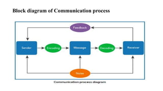 Communication Barriers | PPTX | Web Conferencing | Computer Software and Applications