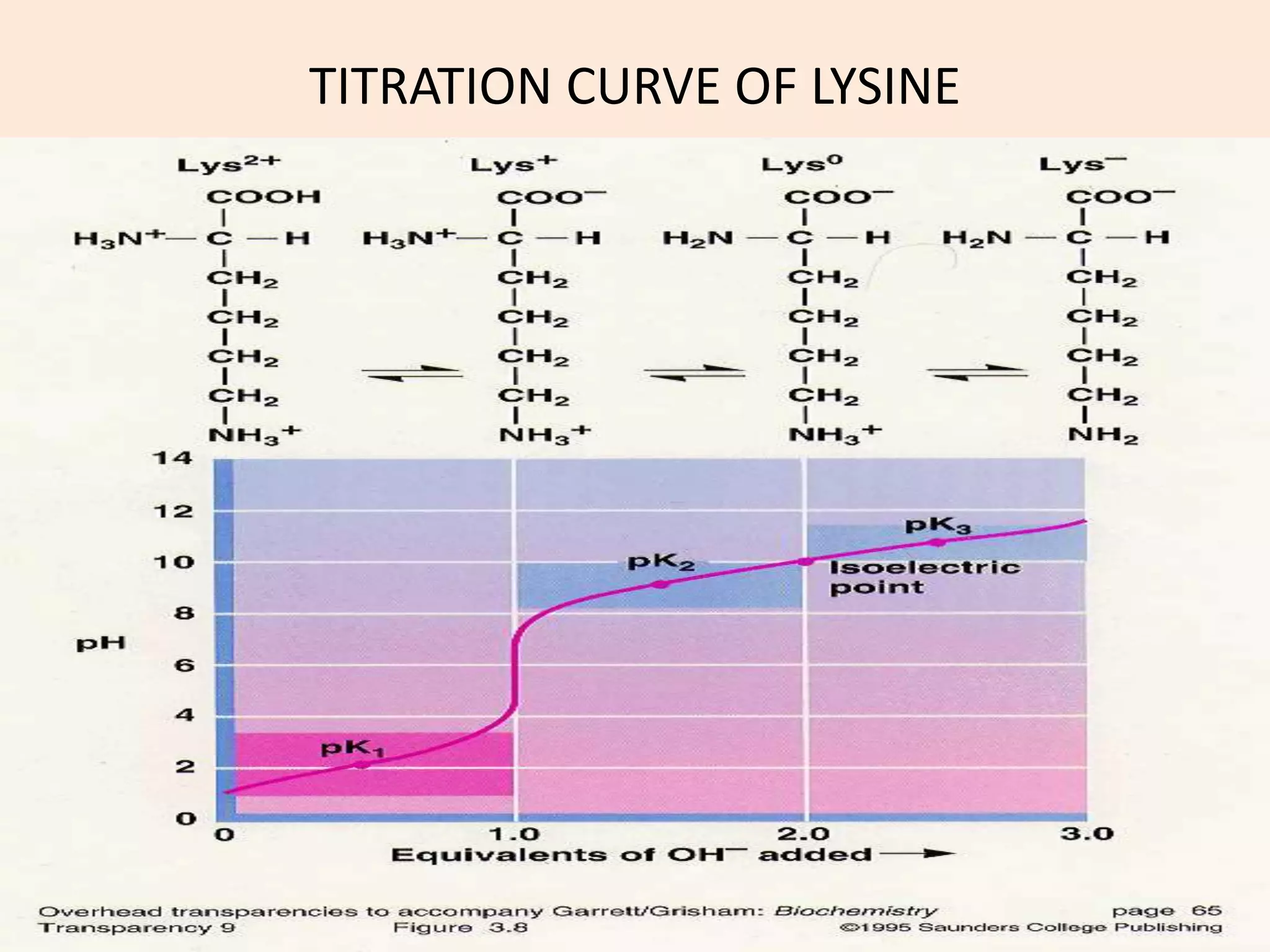 Titration curve of amino acid by KK Sahu sir | PPTX