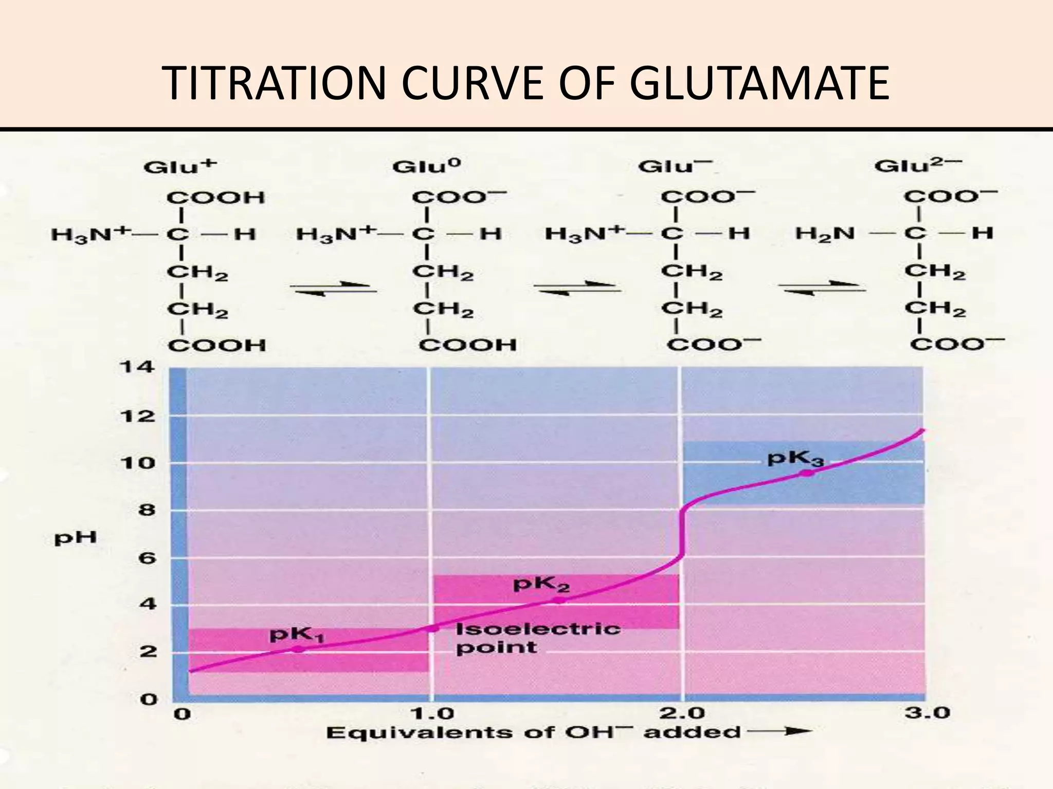 Titration curve of amino acid by KK Sahu sir | PPTX