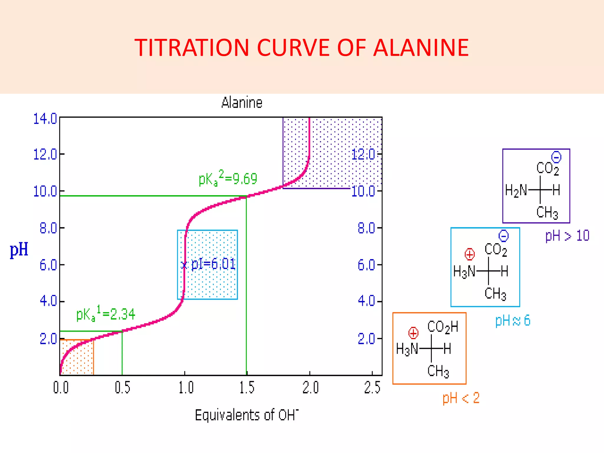 Titration curve of amino acid by KK Sahu sir | PPTX