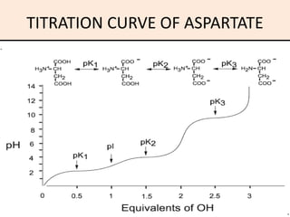 Titration curve of amino acid by KK Sahu sir | PPT