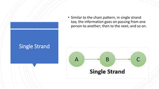Types of Business Communication | PPTX