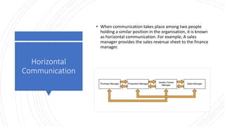 Types of Business Communication | PPTX