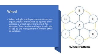 Types of Business Communication | PPTX