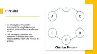 Types of Business Communication | PPTX