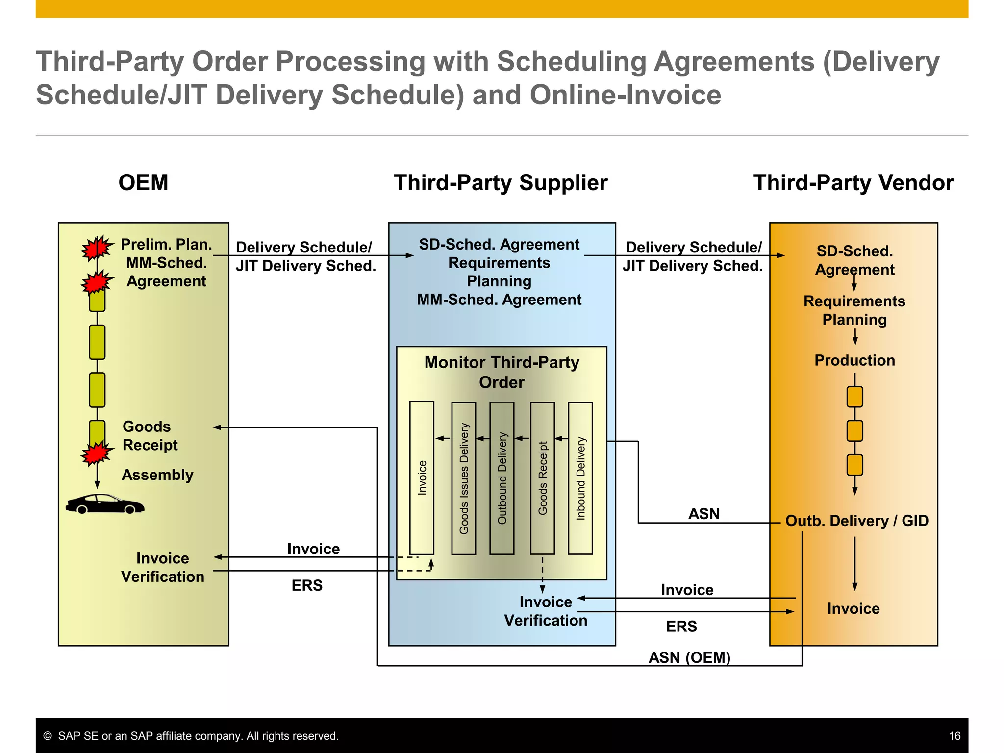 SAP Third party scenarios _automatives | PDF