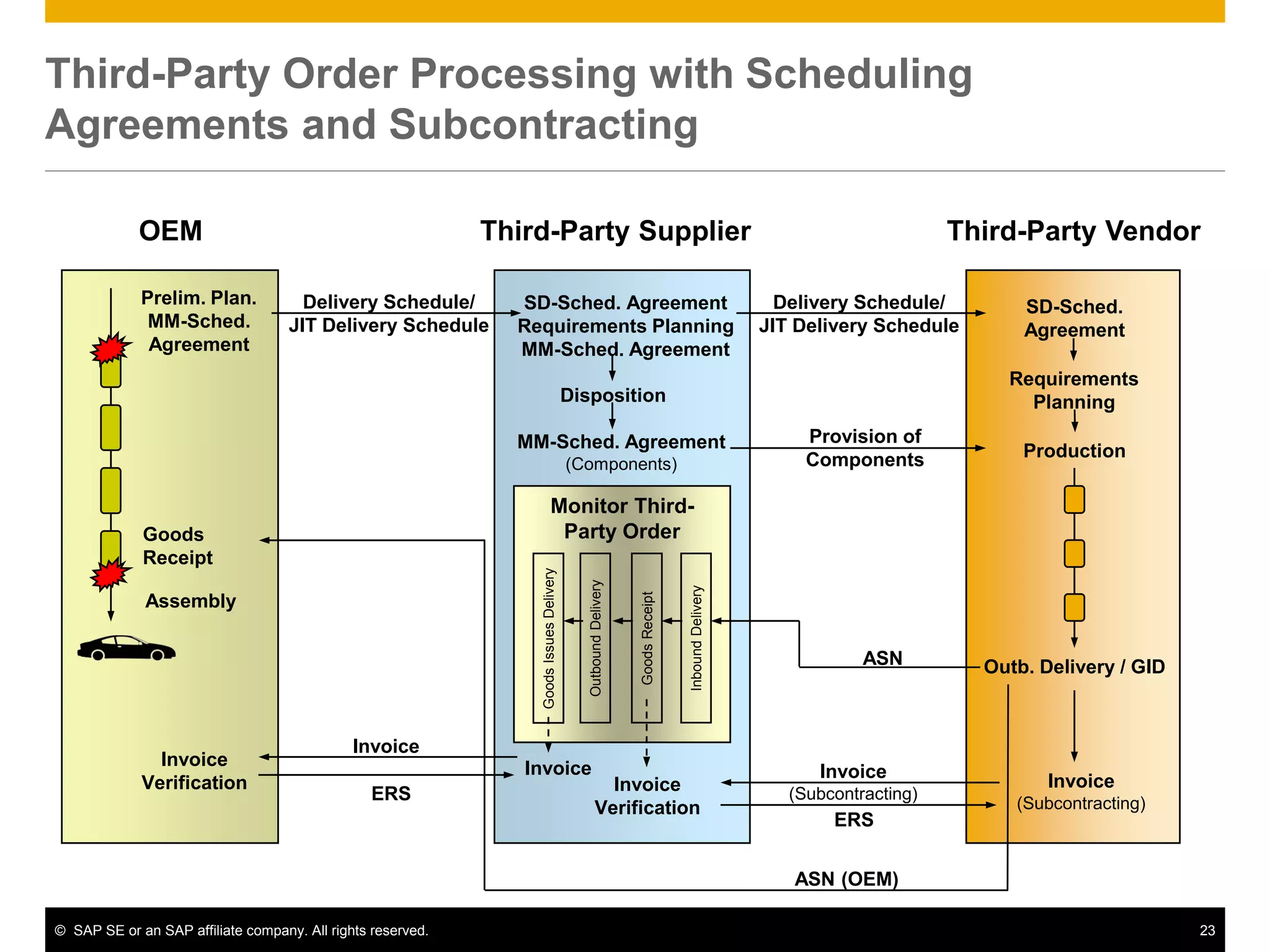SAP Third party scenarios _automatives | PDF