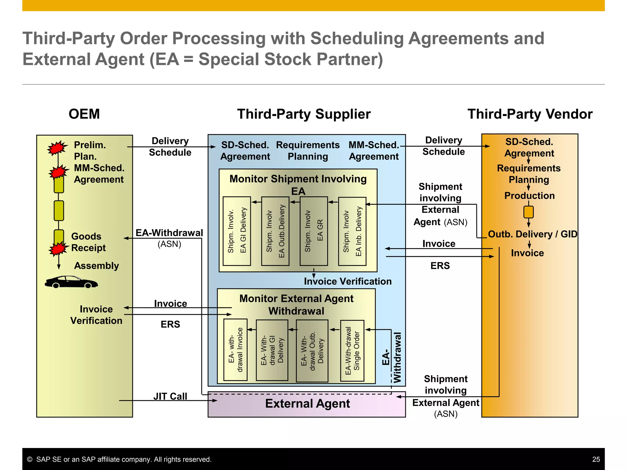 SAP Third party scenarios _automatives | PDF
