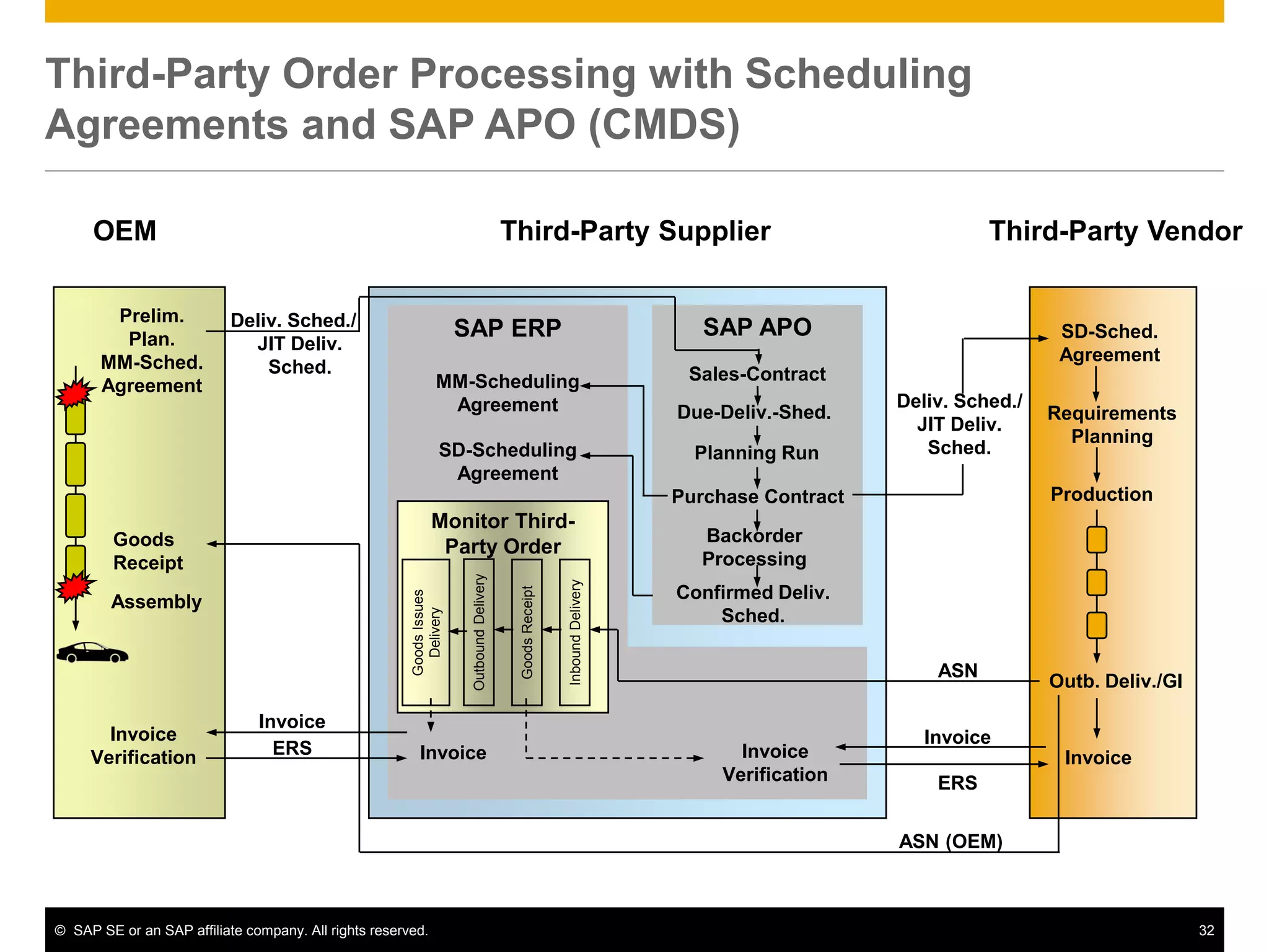 SAP Third party scenarios _automatives | PDF
