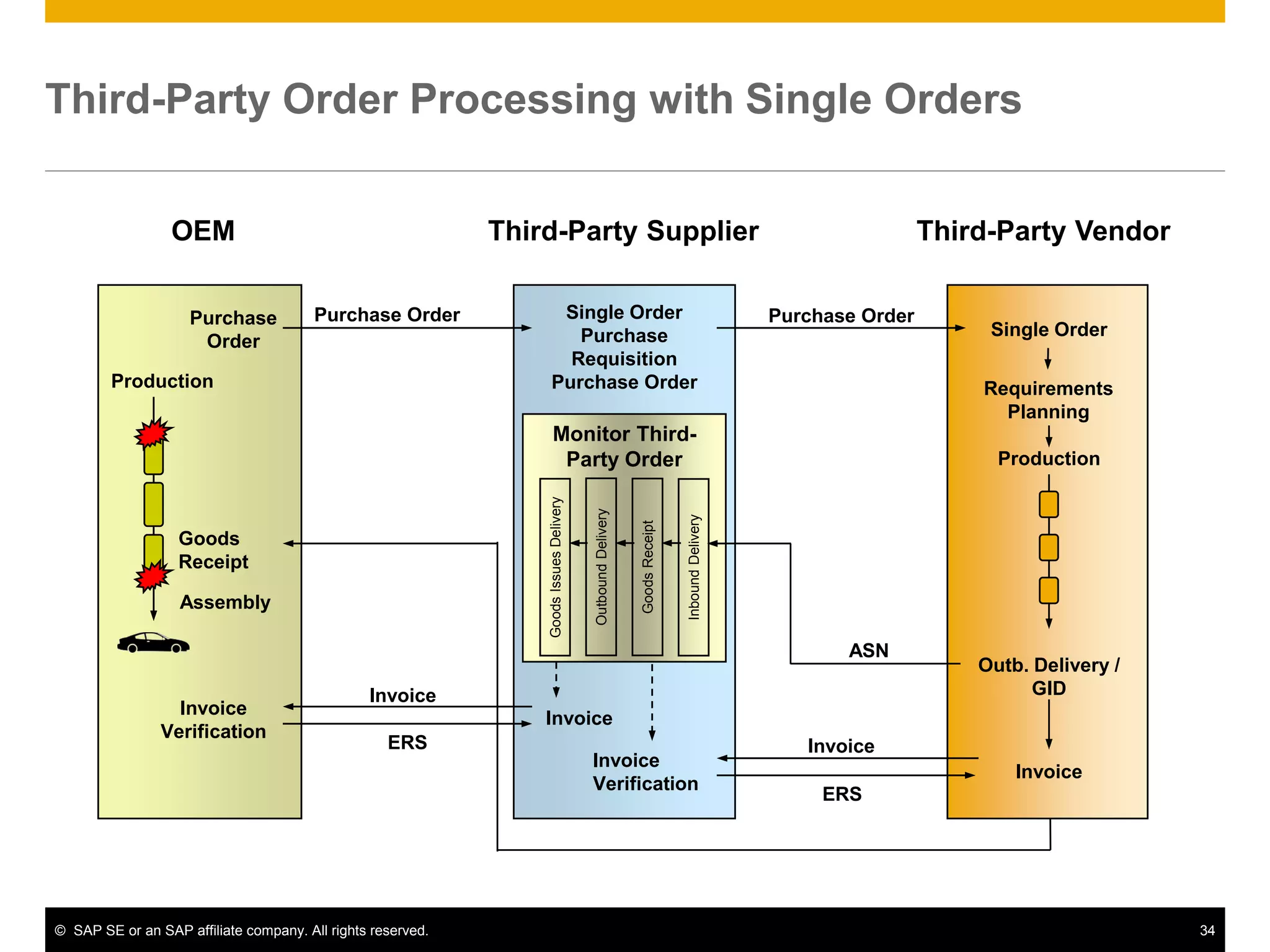 SAP Third party scenarios _automatives | PDF