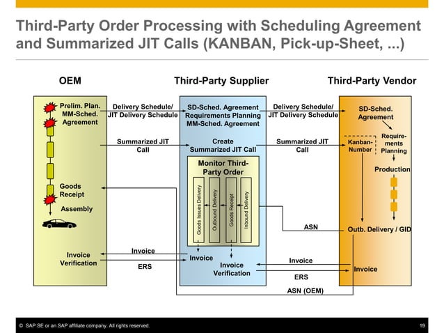 SAP Third party scenarios _automatives | PPT