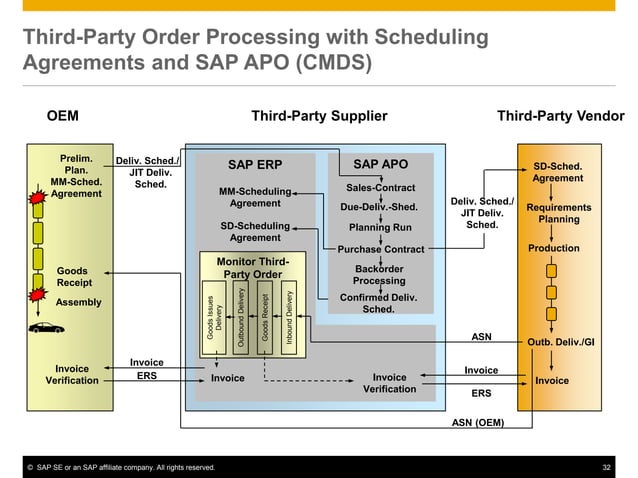 SAP Third party scenarios _automatives | PPT