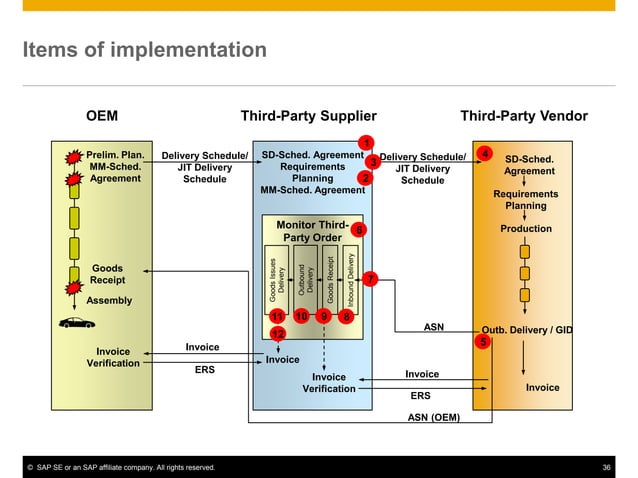 SAP Third party scenarios _automatives | PPT