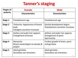 Puberty & Menopause | PPTX