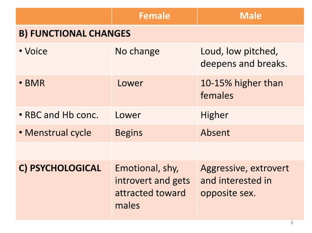 Puberty Menopause Pptx