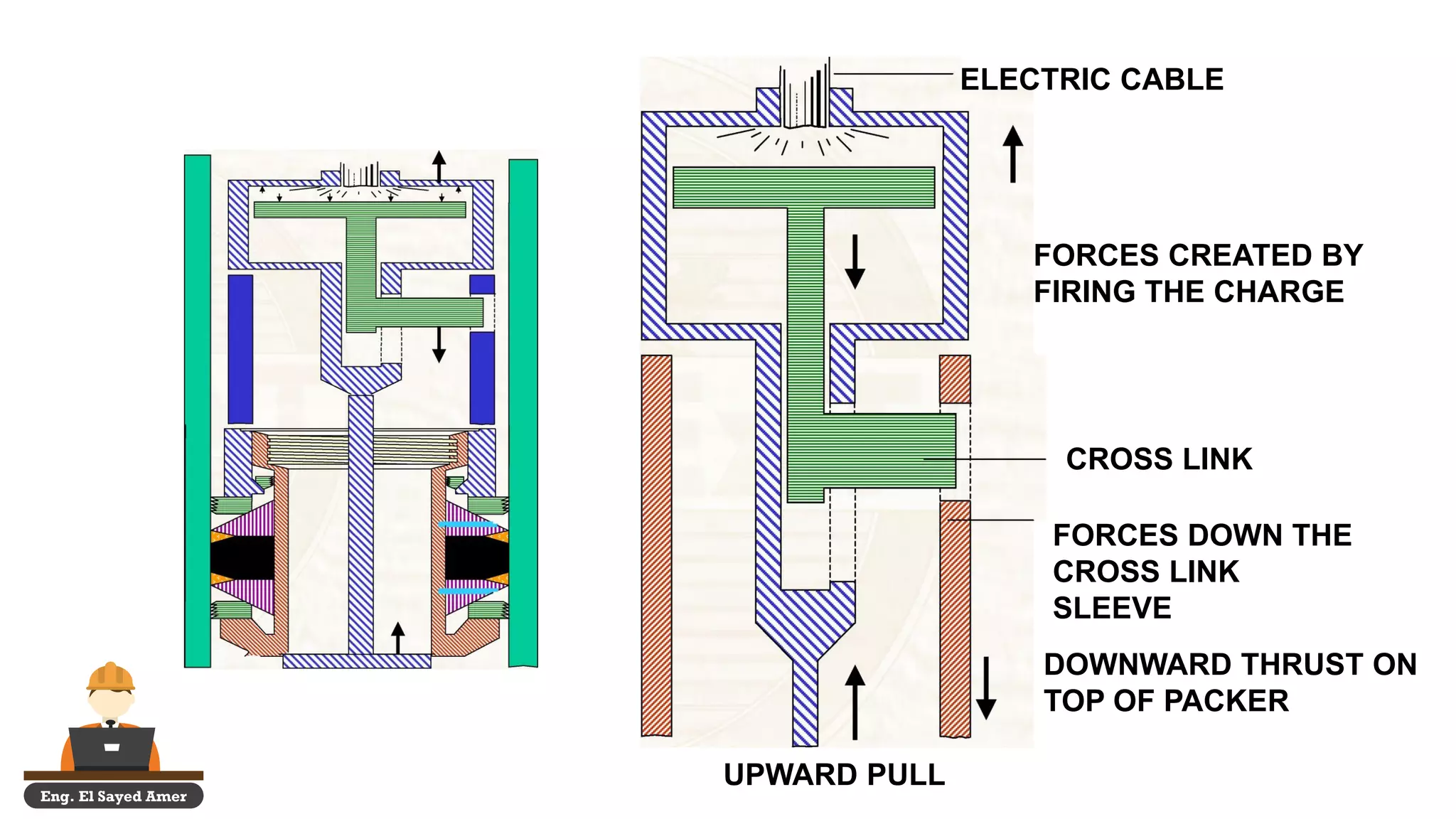 Production Packer setting and types | PDF