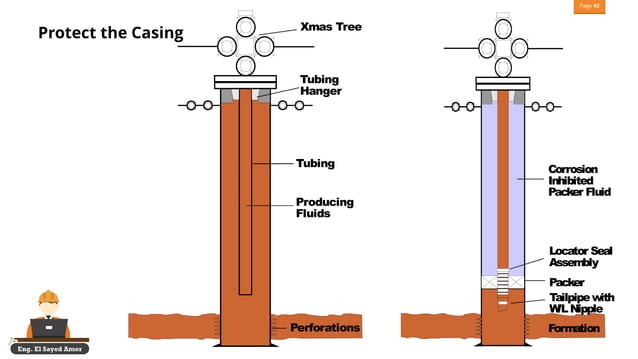 Production Packer setting and types | PDF
