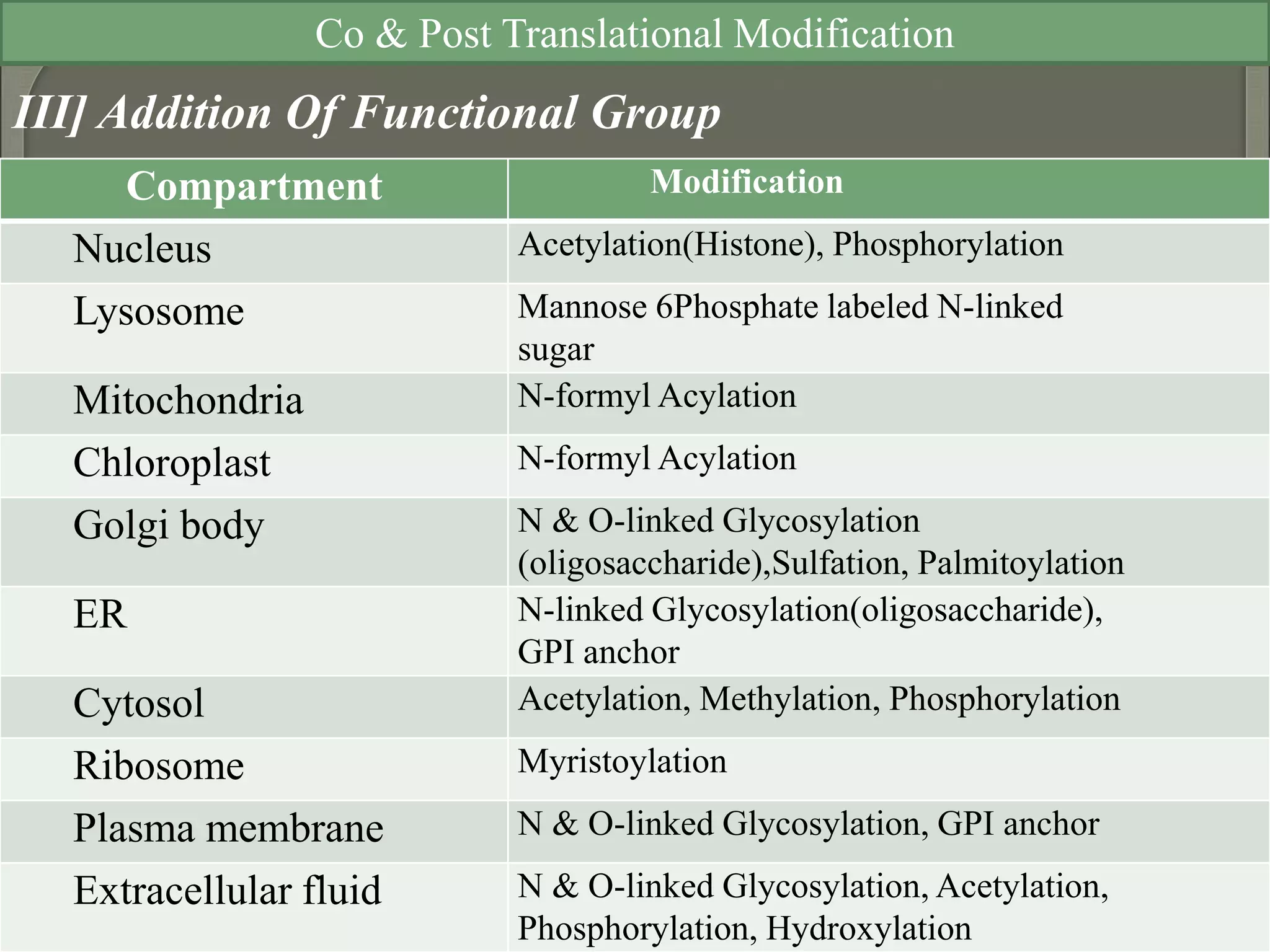 co and post translation modification | PPT