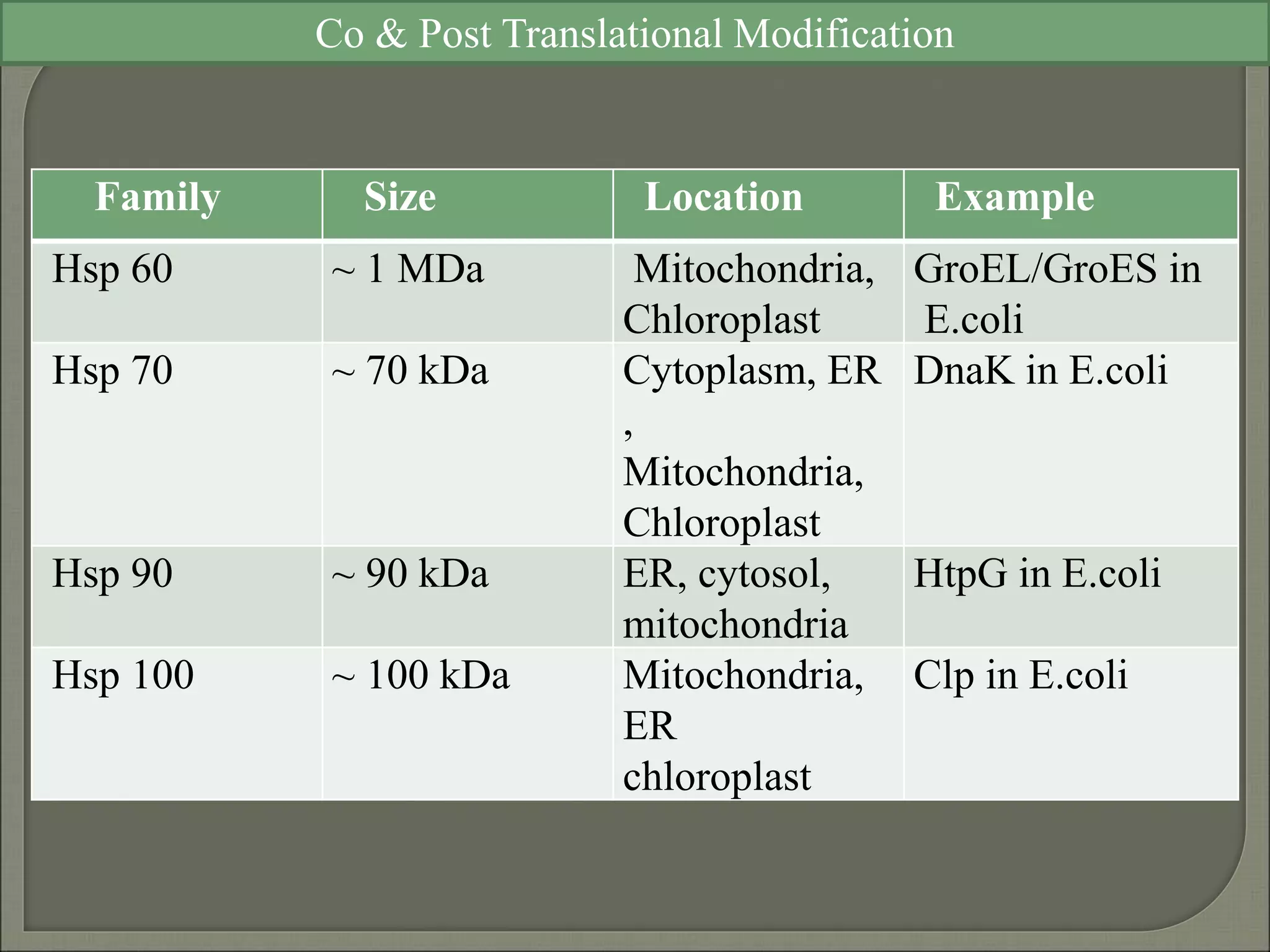 co and post translation modification | PPT