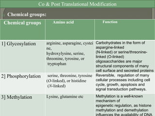 co and post translation modification | PPT