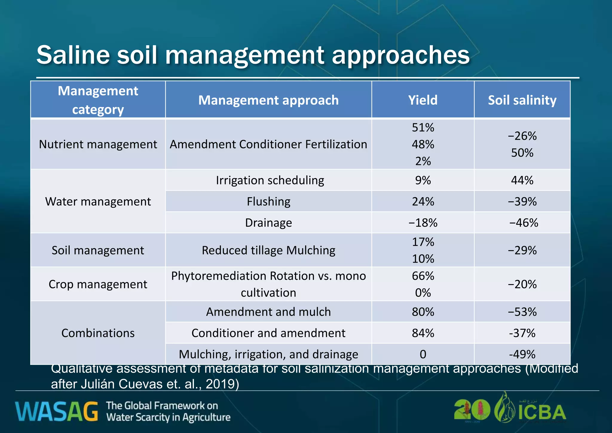 Learned lessons from saline soil management and saline agriculture ...