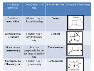 2. beta lactum antibiotics | PPTX | Pharmaceutical Drugs | Medical Health
