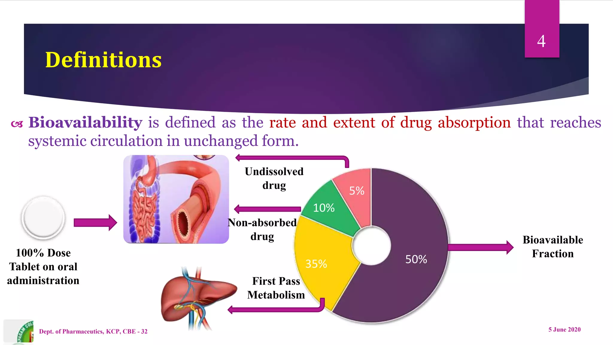 INTRODUCTION TO BIOPHARMACEUTICS & ABSORPTION | PPT