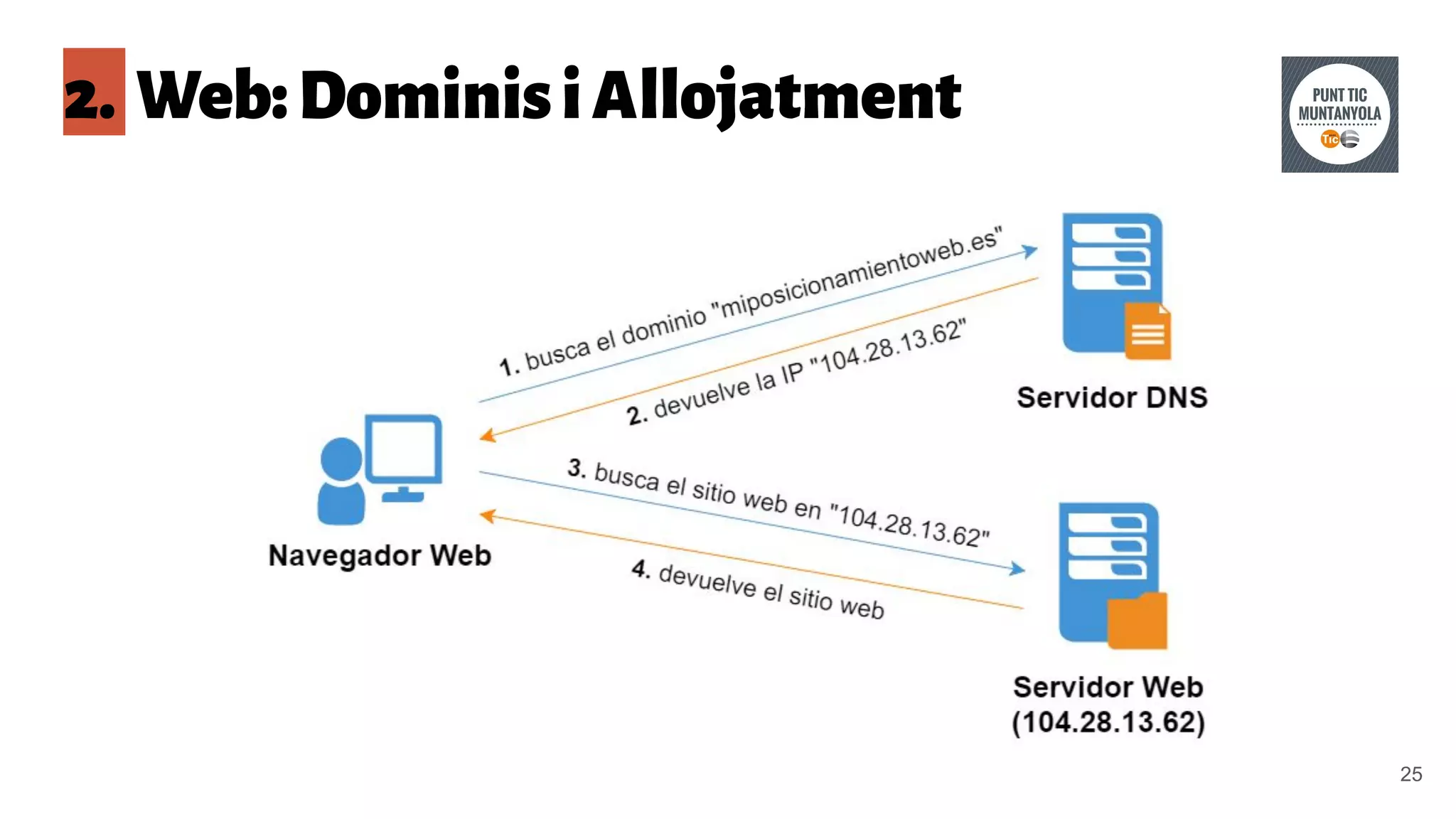 2. Planifica la teva web v2 | PPT