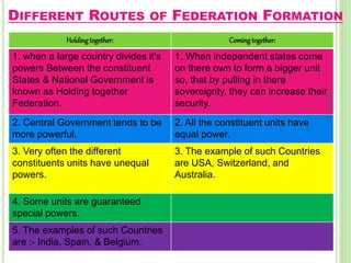 Grade 10th Social Science Civics - Chapter . 2. Federalism | PPTX