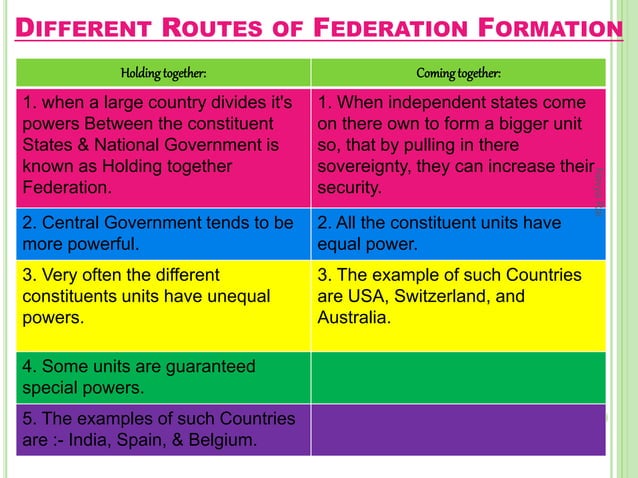 Grade 10th Social Science Civics - Chapter . 2. Federalism | PPTX ...