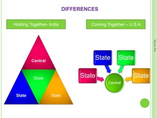 Grade 10th Social Science Civics - Chapter . 2. Federalism | PPTX