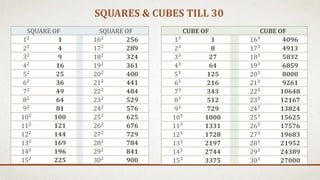 Squares & Cubes till 30 | PPTX