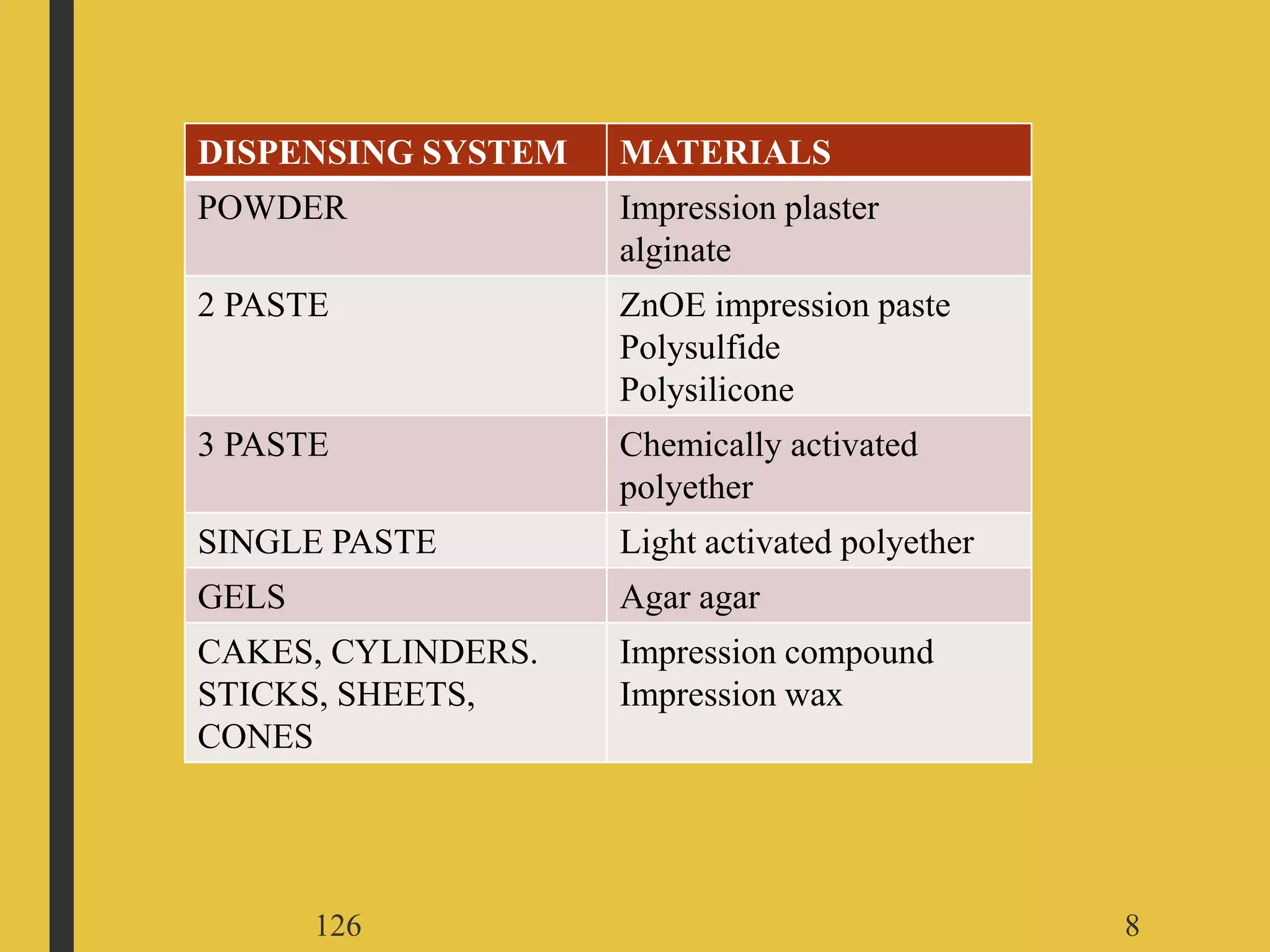 impression materials and recent advances | PPTX