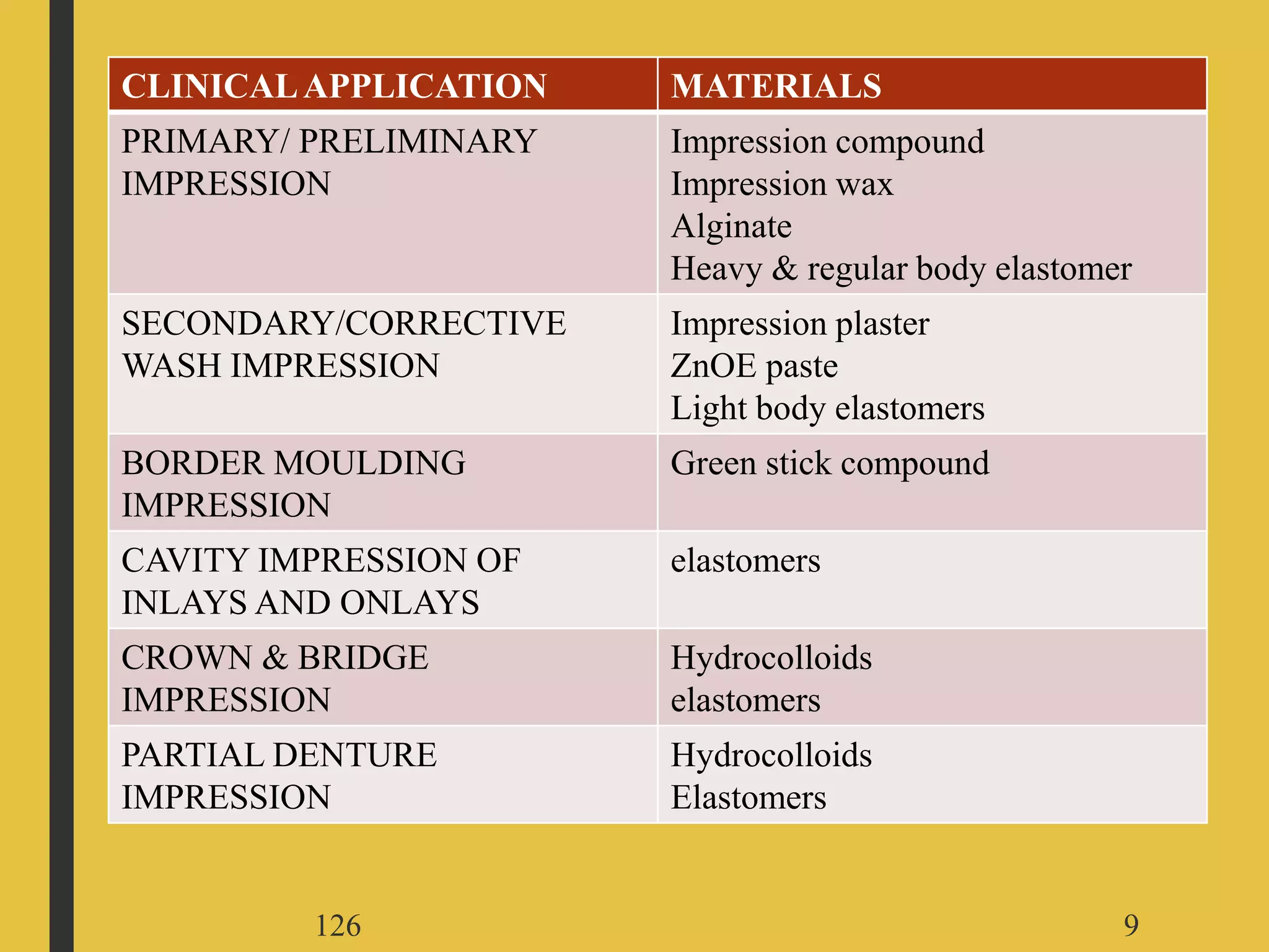 impression materials and recent advances | PPTX