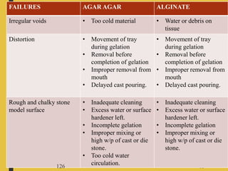 impression materials and recent advances | PPTX