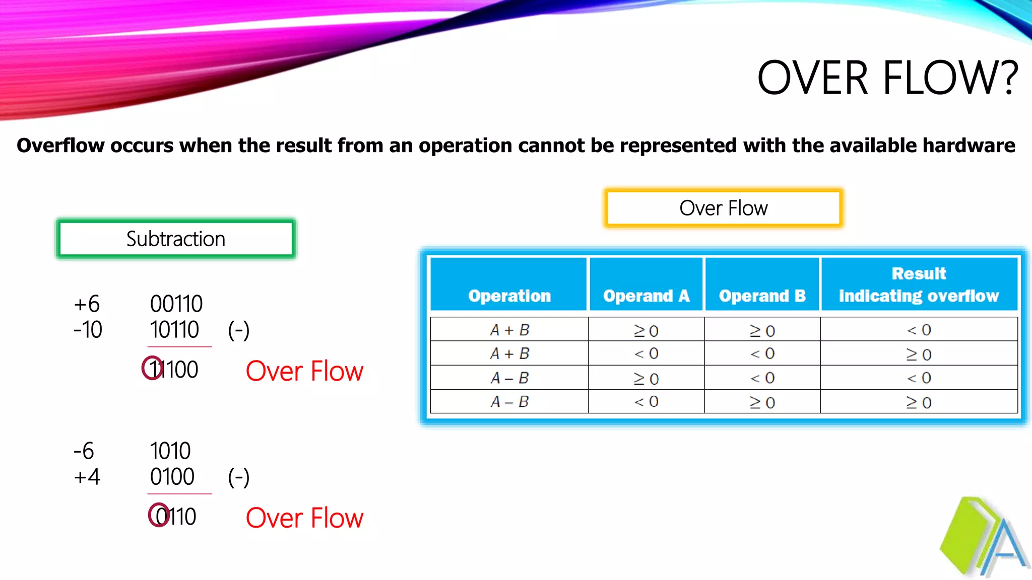 Binary addition and subtraction | PPTX