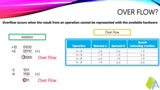 Binary addition and subtraction | PPTX