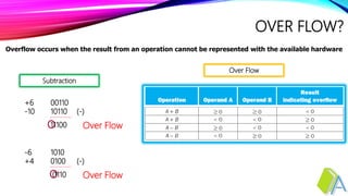 Binary addition and subtraction | PPTX
