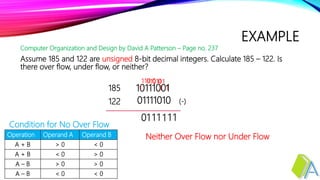 Binary addition and subtraction | PPTX