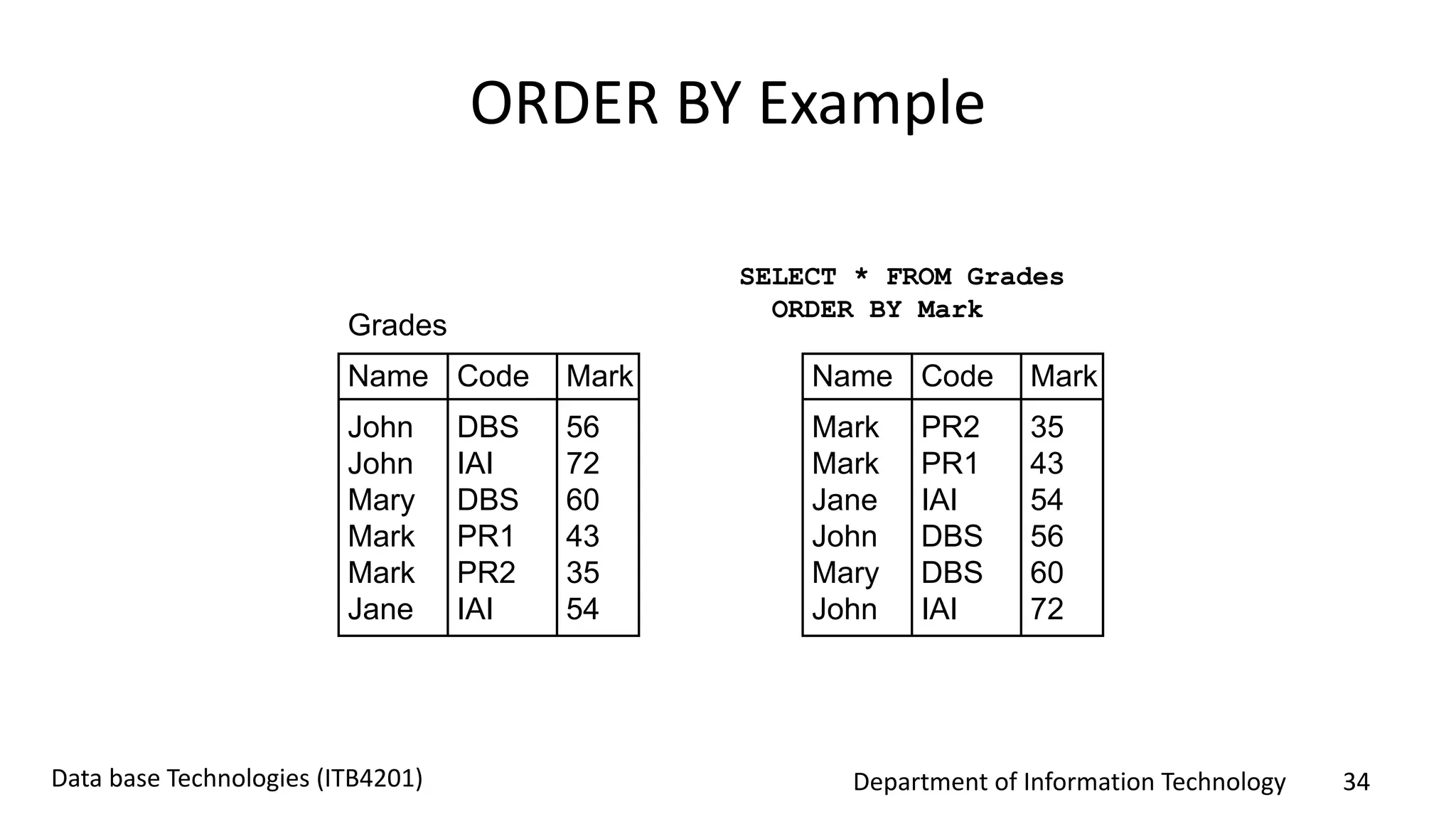 Sql Logical Operators Ppt 