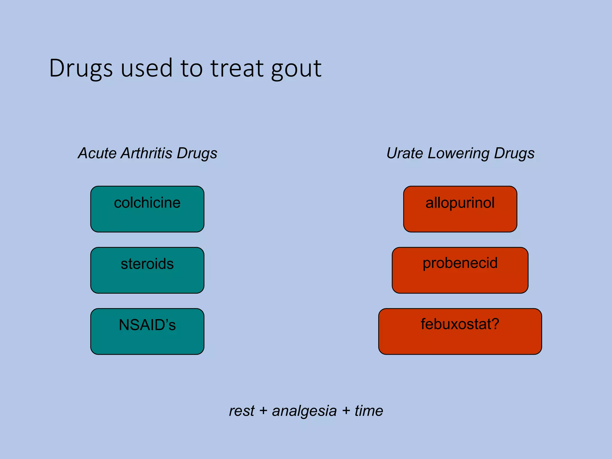 Gout - types,causes,treatment | PPT